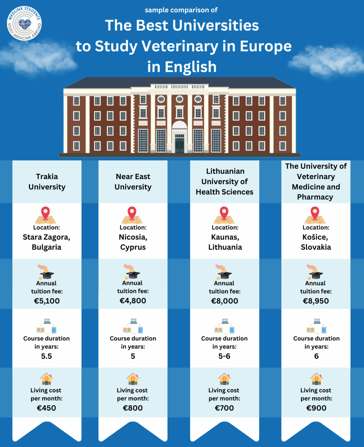 Study Veterinary in Europe in English - Medlink Students